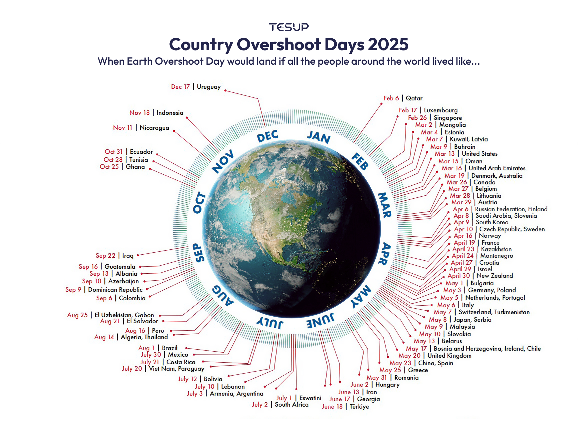 World Overshoot Day 2025: It’s Time to Produce, Not Consume