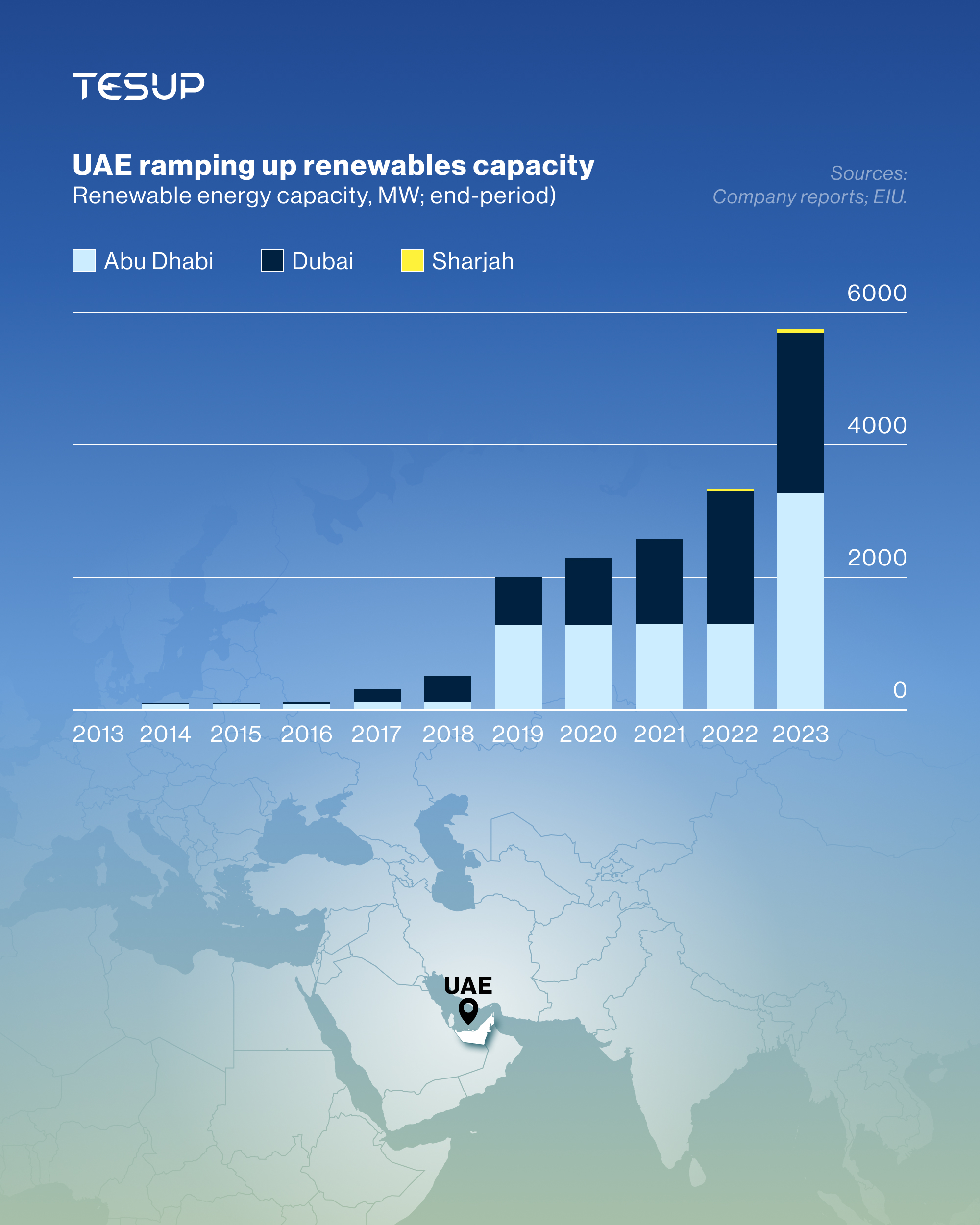 Energia limpa nos Emirados Árabes Unidos: a TESUP apoia o futuro verde ...